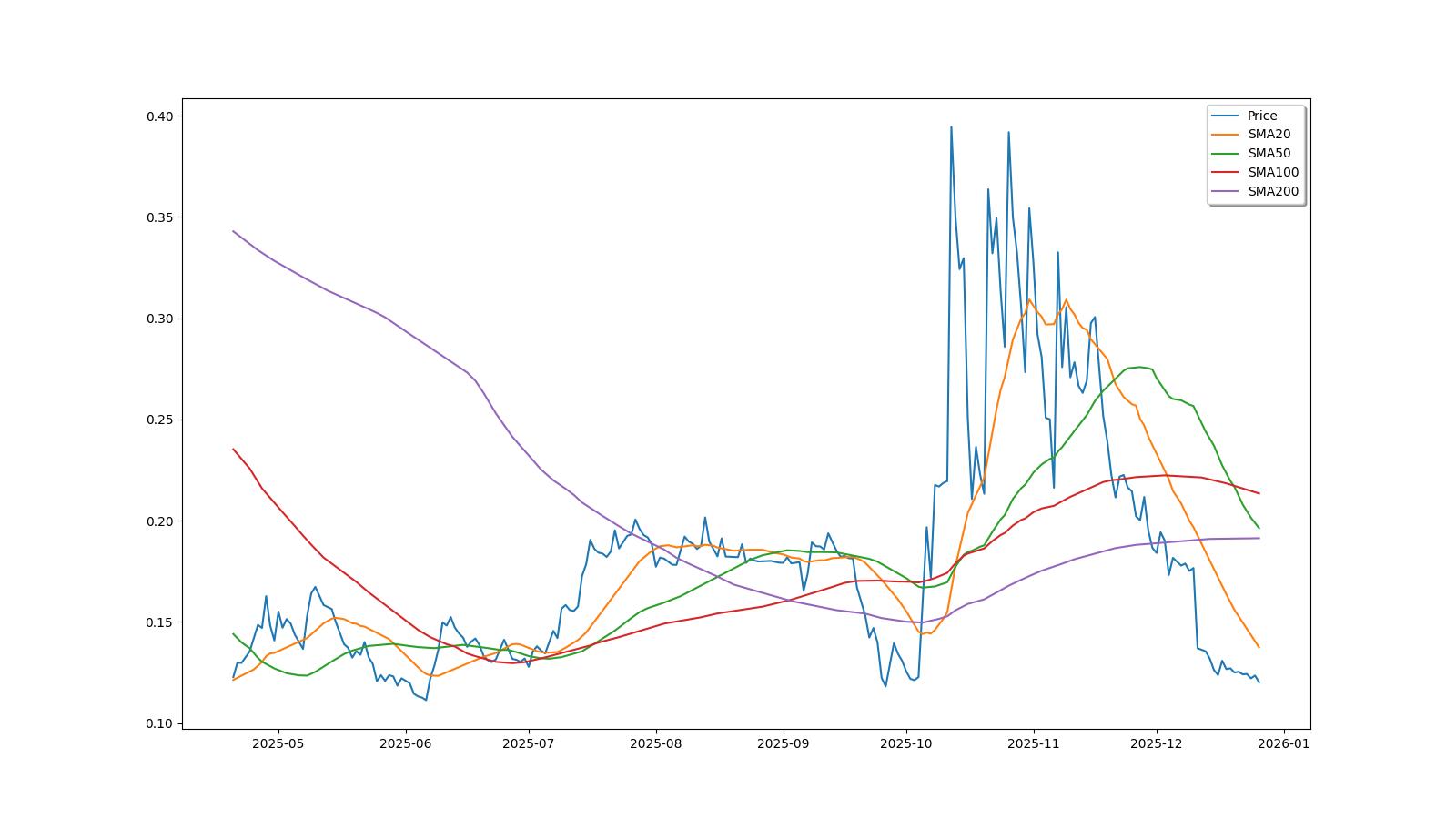 Iron Fish Simple Moving Averages