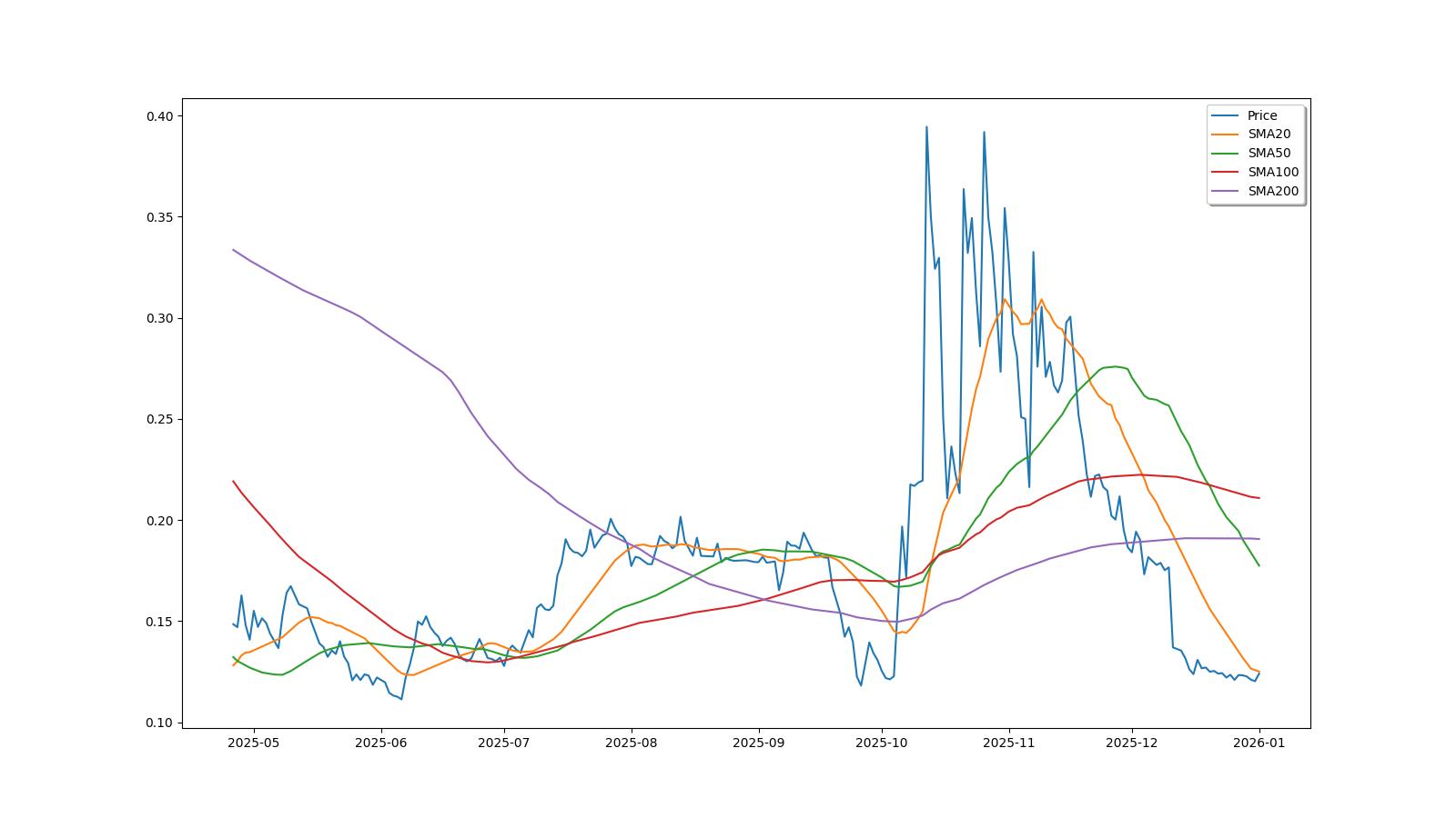 Iron Fish Simple Moving Averages
