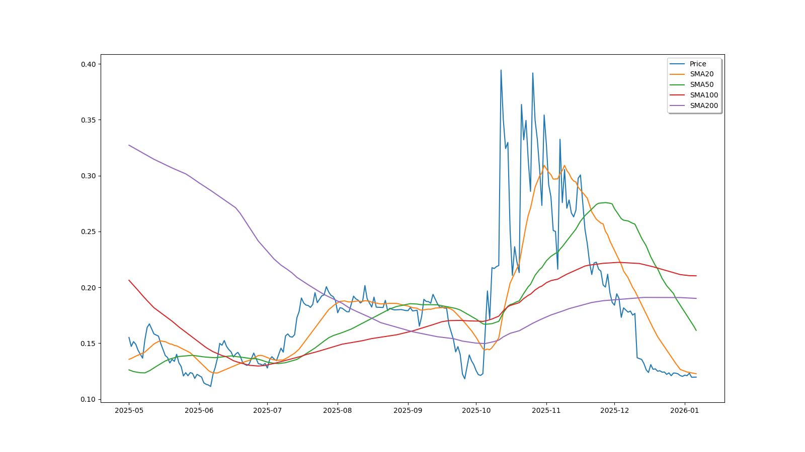 Iron Fish Simple Moving Averages