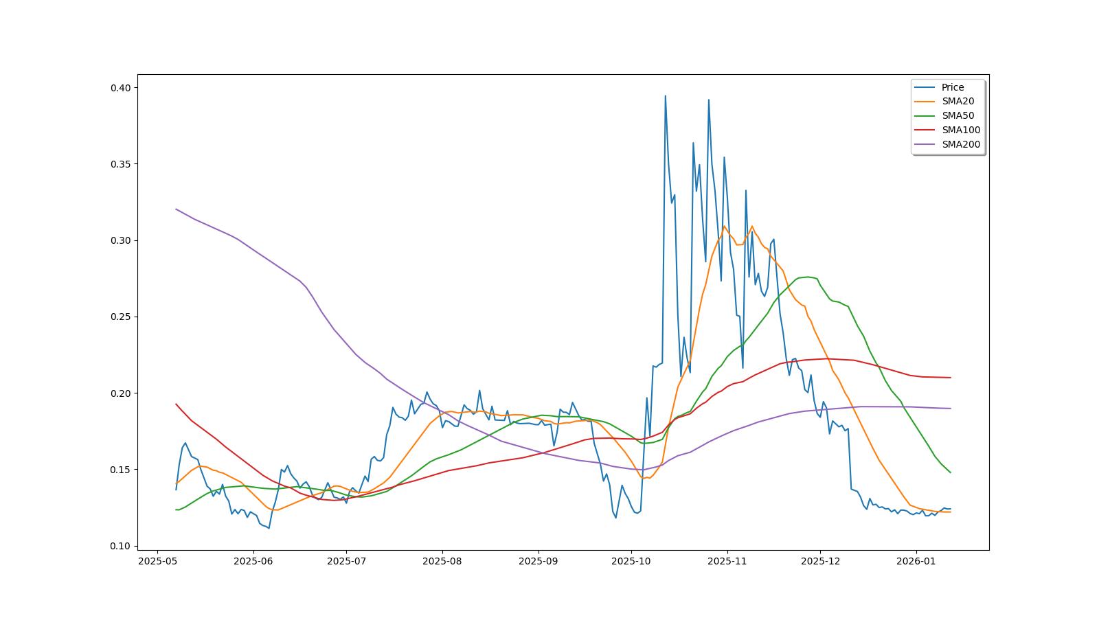 Iron Fish Simple Moving Averages