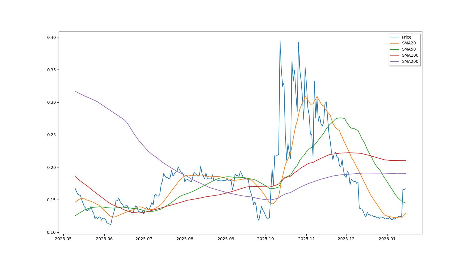 Iron Fish Simple Moving Averages