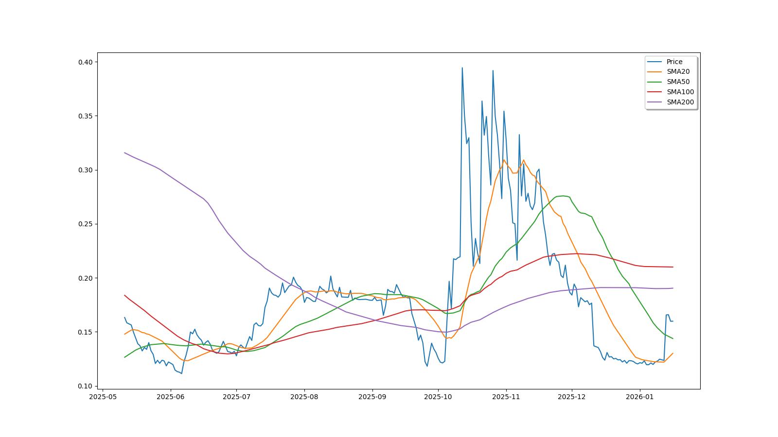 Iron Fish Simple Moving Averages