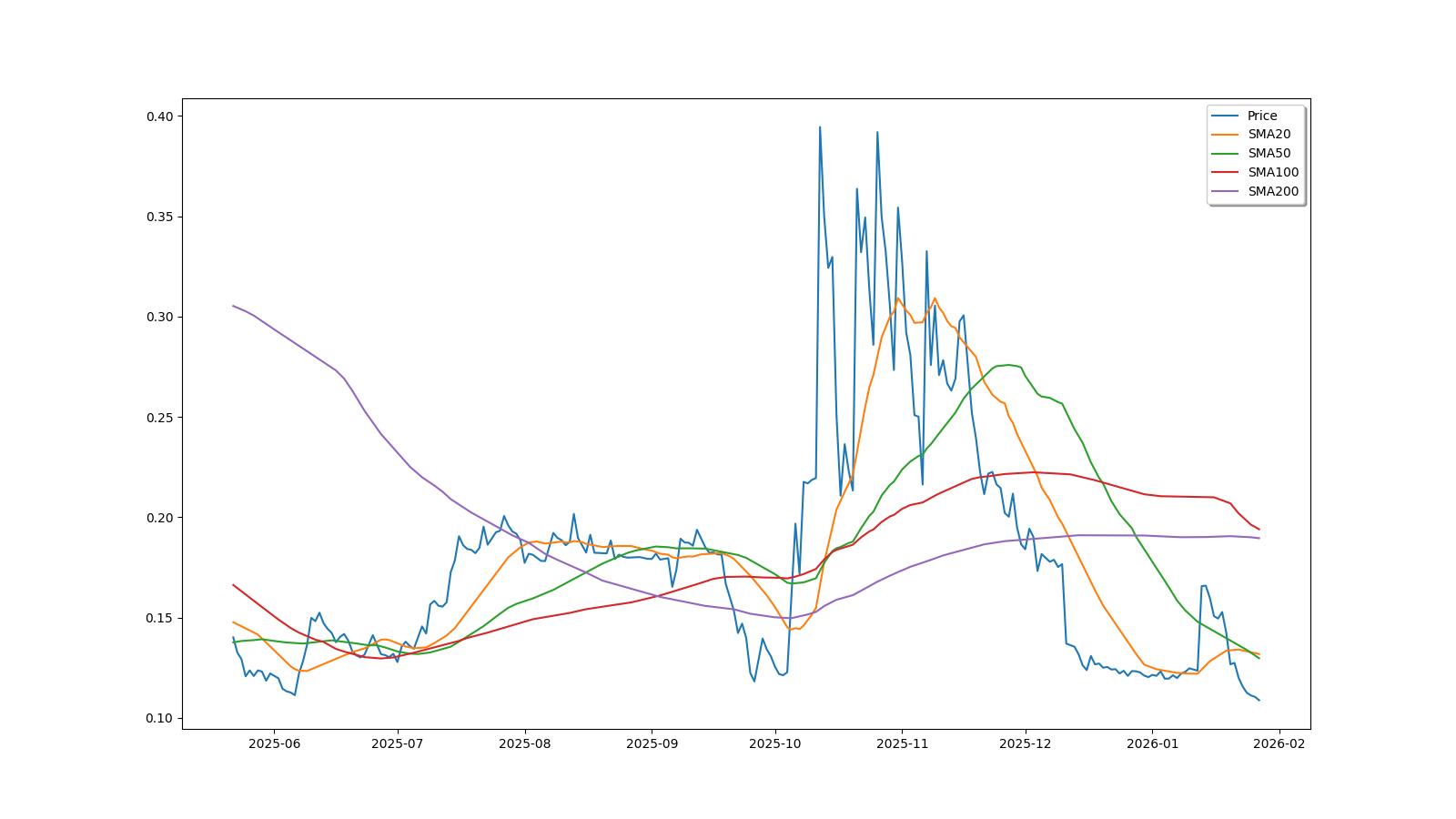 Iron Fish Simple Moving Averages