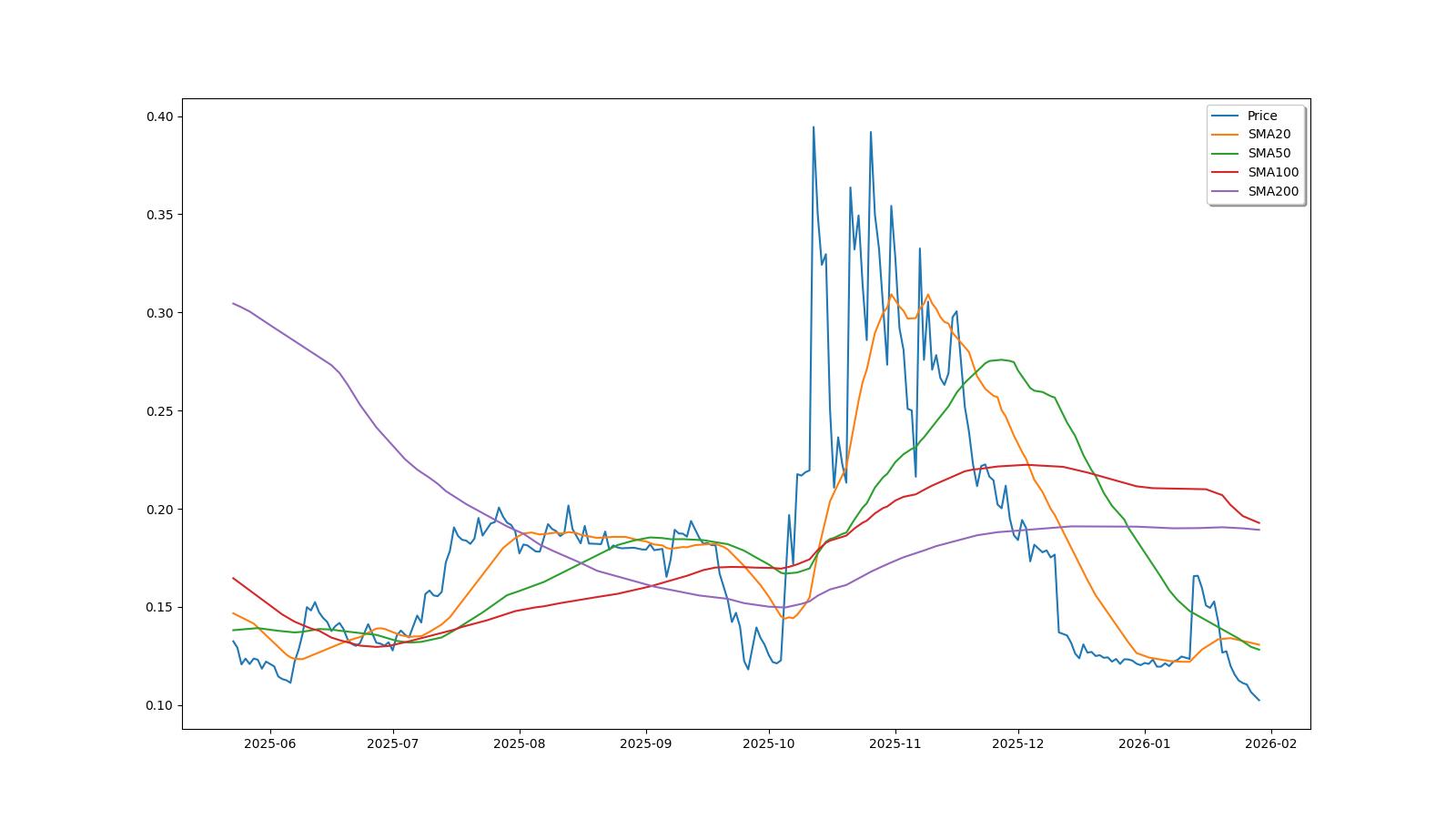 Iron Fish Simple Moving Averages
