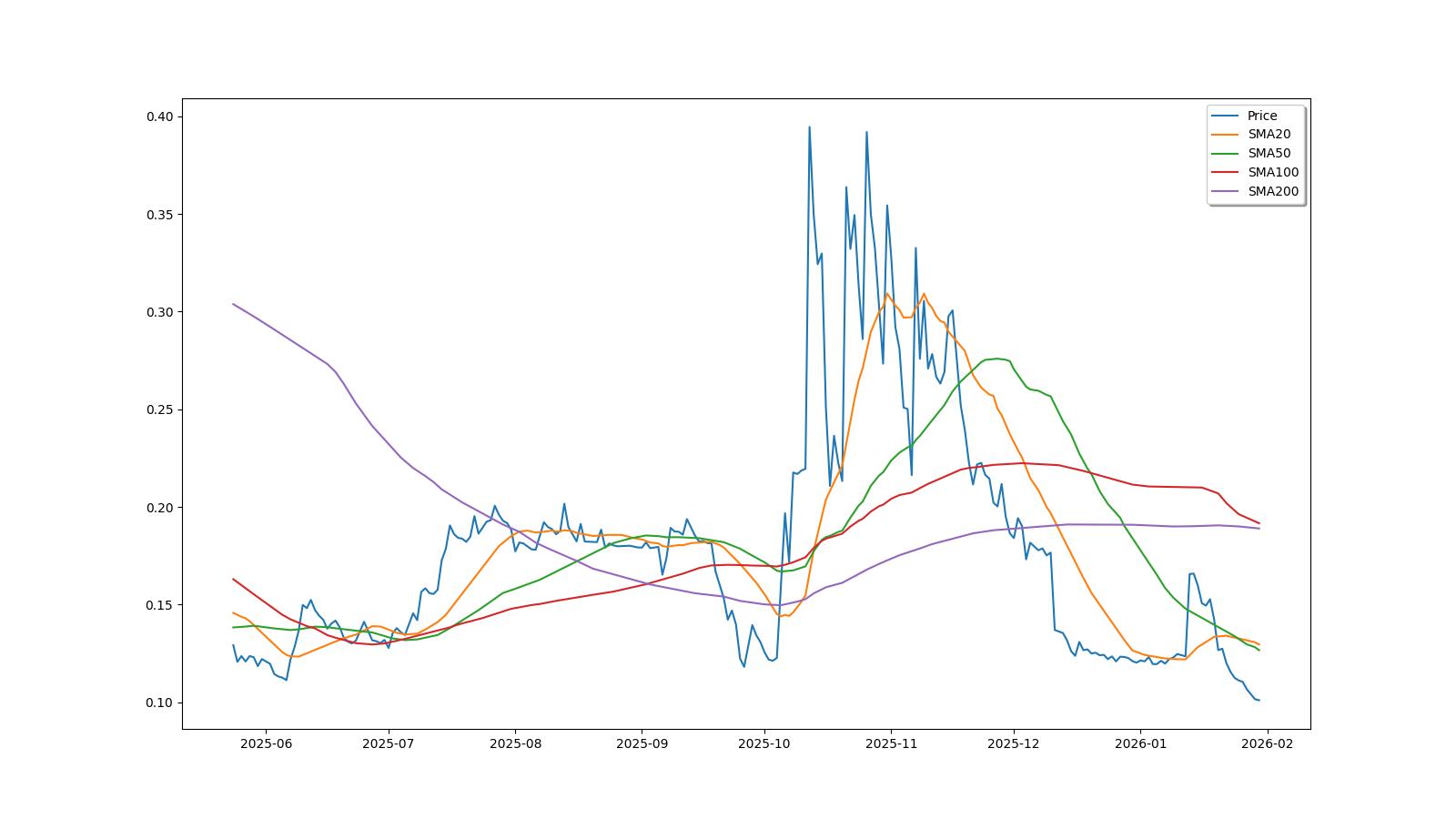 Iron Fish Simple Moving Averages