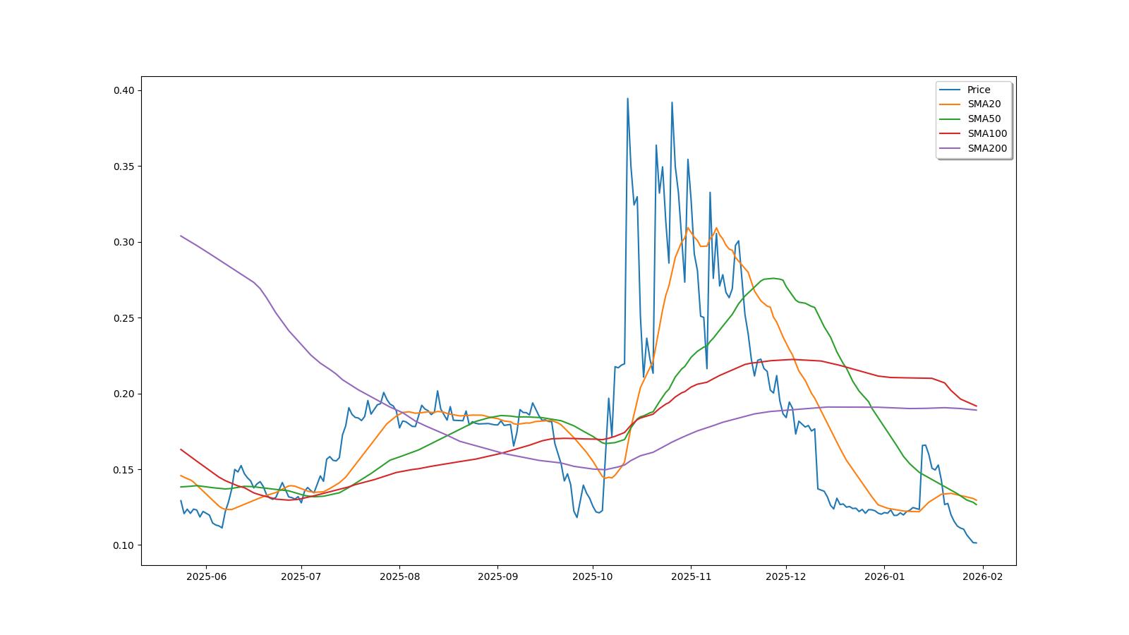 Iron Fish Simple Moving Averages