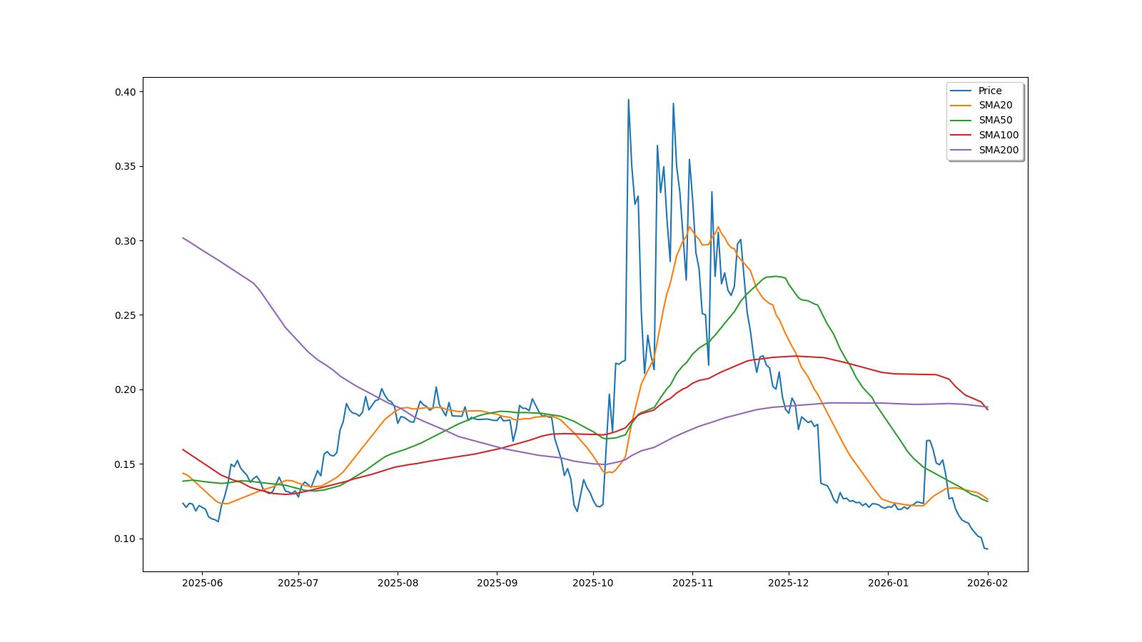Iron Fish Simple Moving Averages