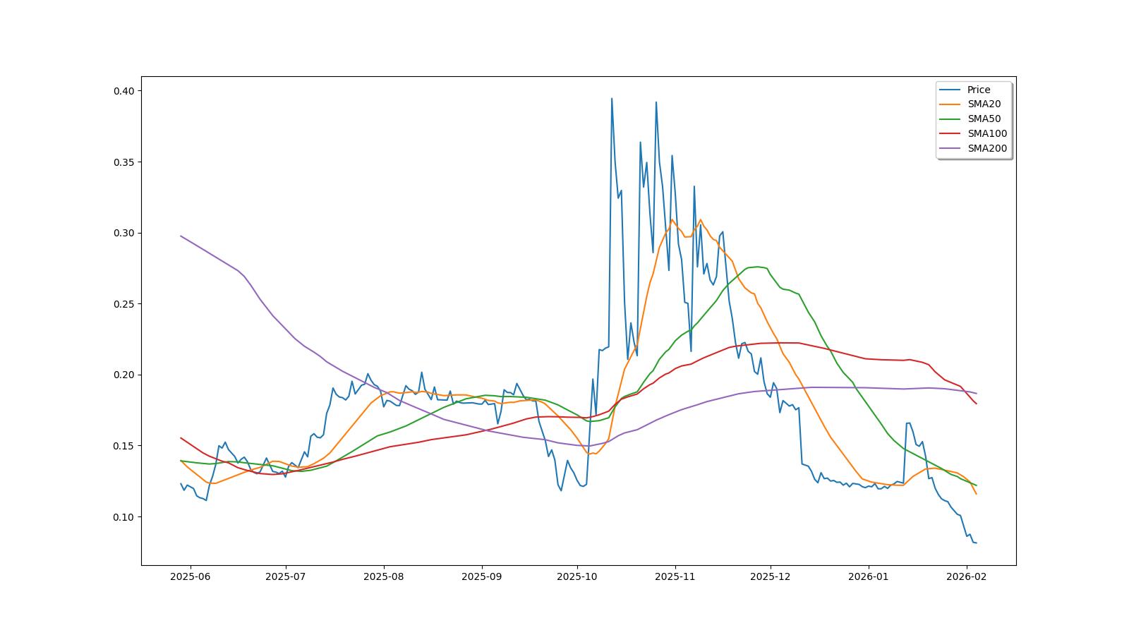 Iron Fish Simple Moving Averages