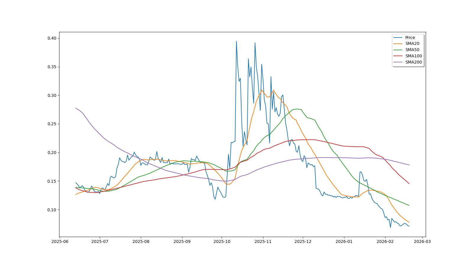 Iron Fish Simple Moving Averages