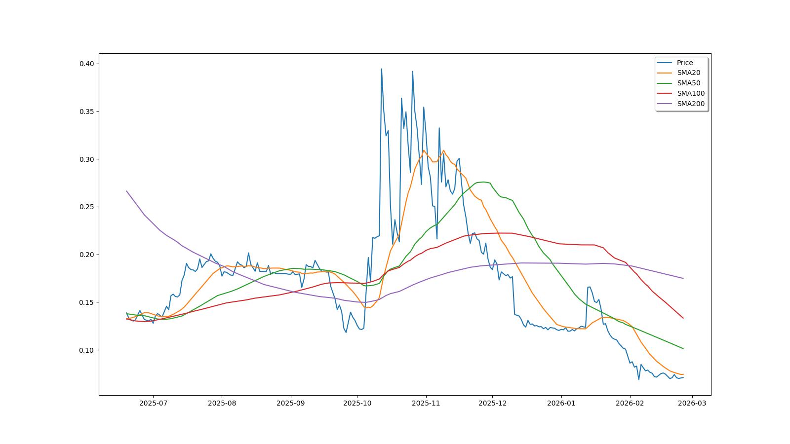 Iron Fish Simple Moving Averages