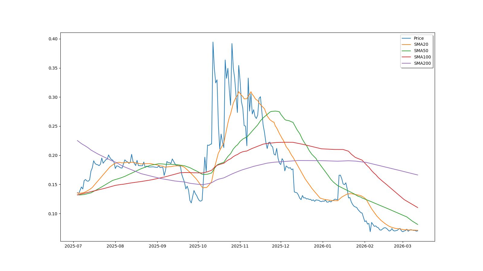 Iron Fish Simple Moving Averages