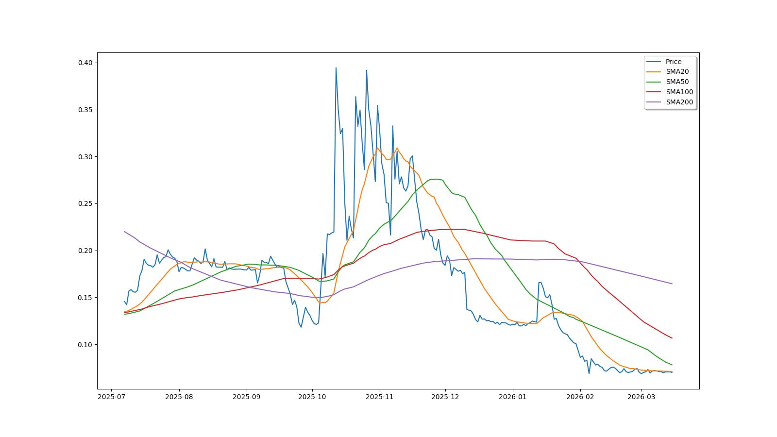 Iron Fish Simple Moving Averages