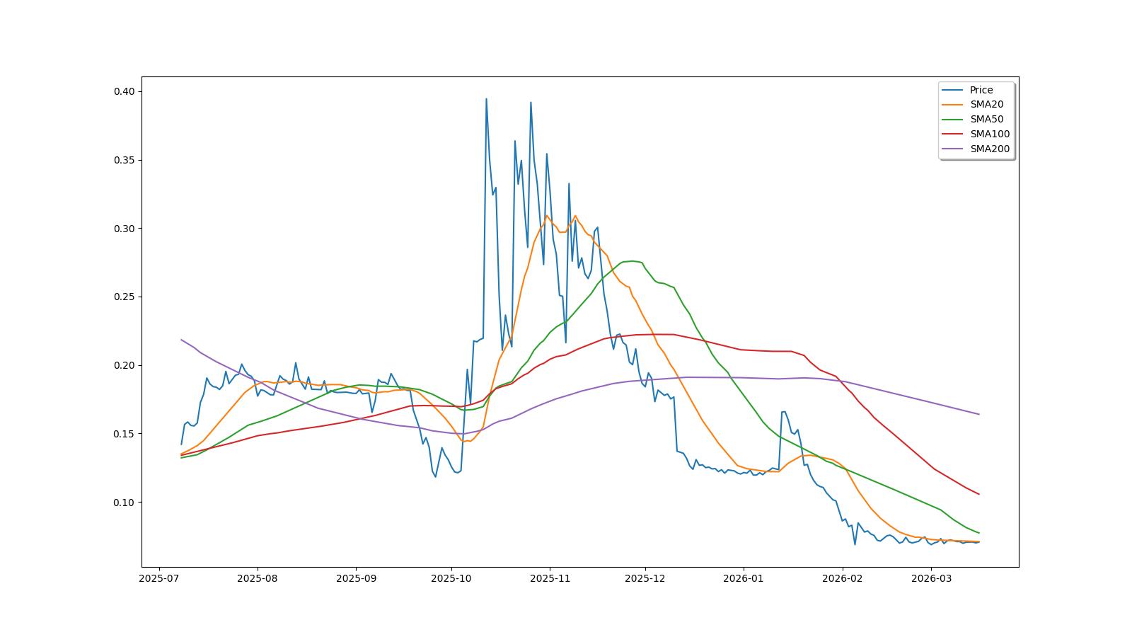 Iron Fish Simple Moving Averages