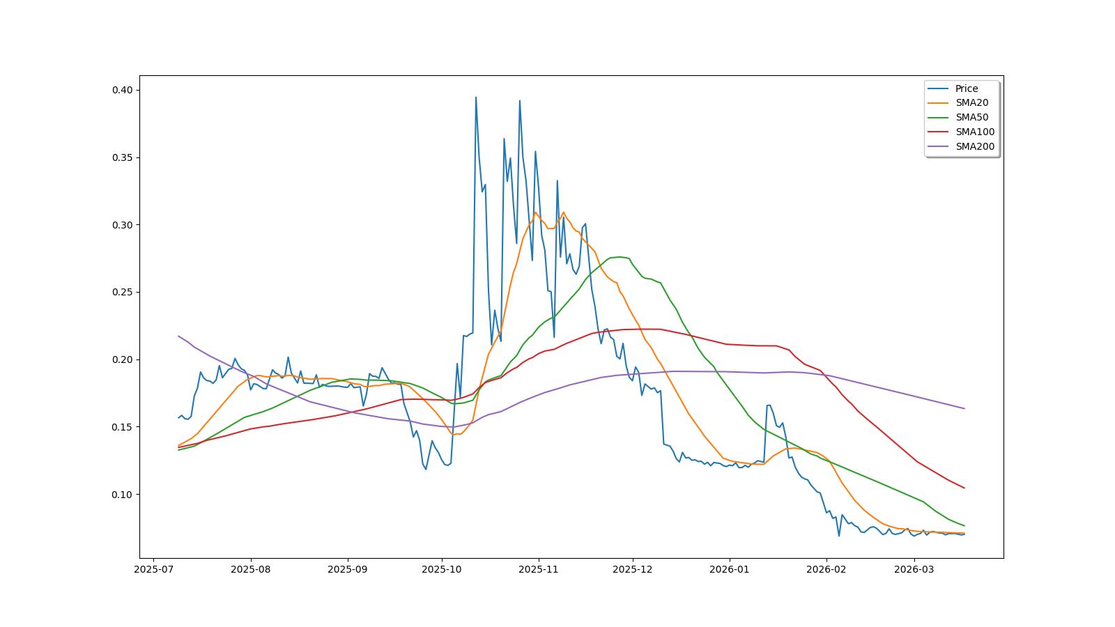 Iron Fish Simple Moving Averages