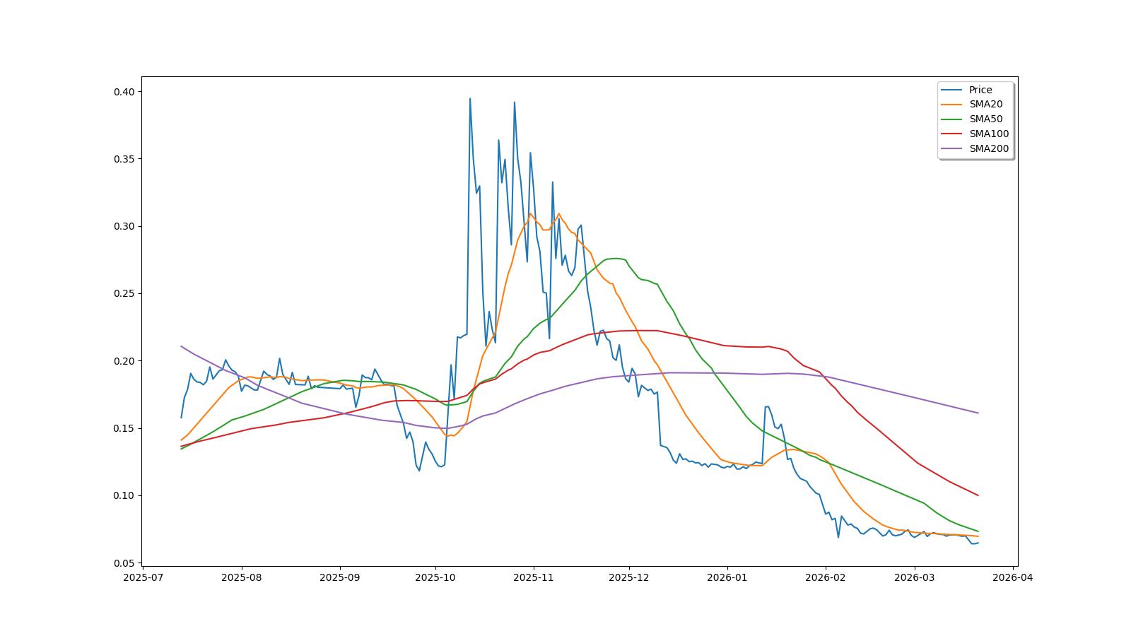 Iron Fish Simple Moving Averages