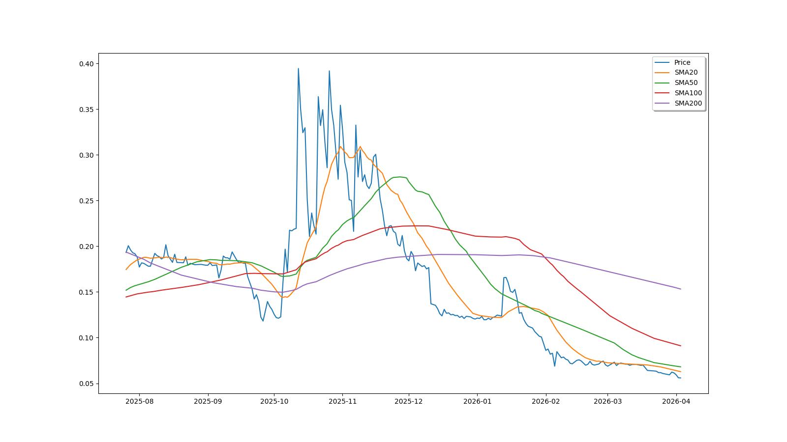 Iron Fish Simple Moving Averages