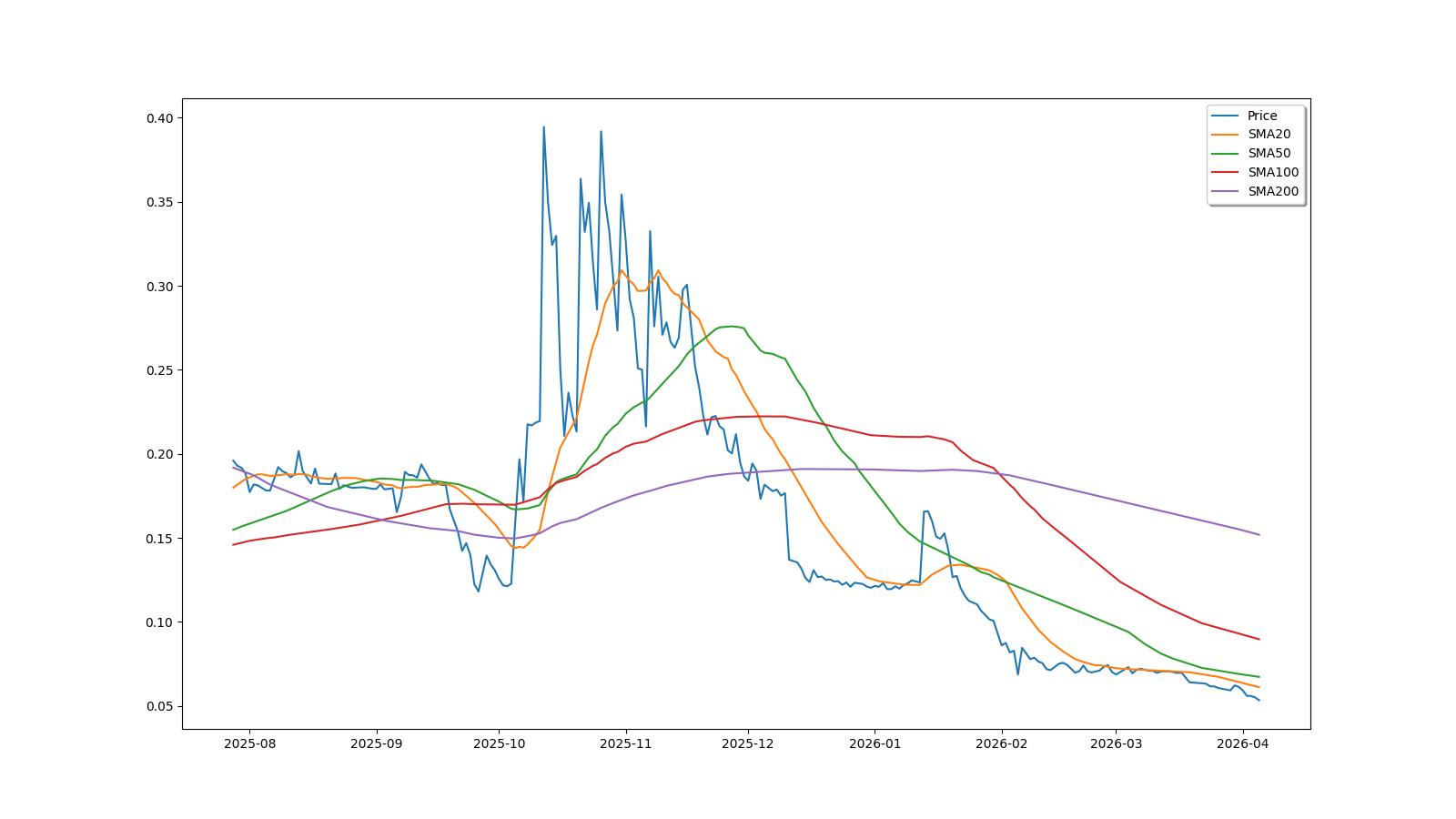 Iron Fish Simple Moving Averages