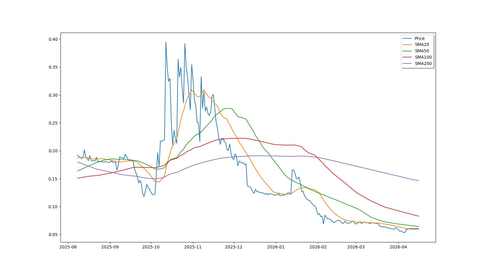 Iron Fish Simple Moving Averages