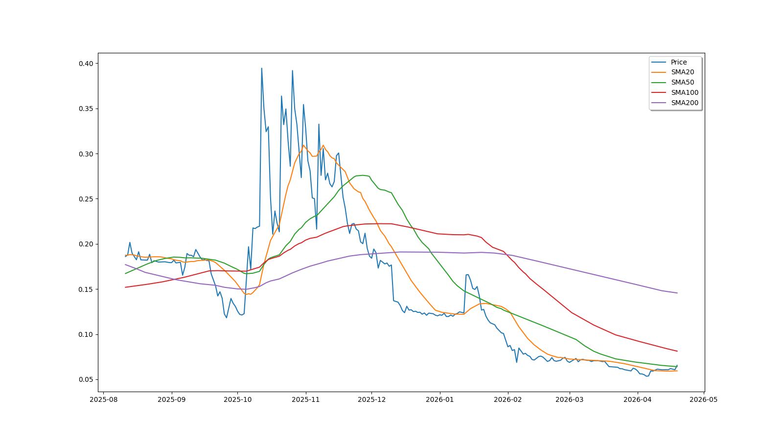 Iron Fish Simple Moving Averages