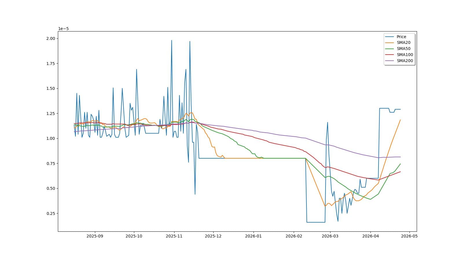 IRR Simple Moving Averages