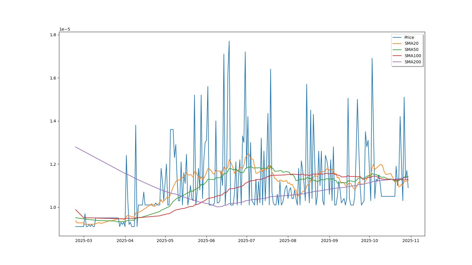 IRR Simple Moving Averages
