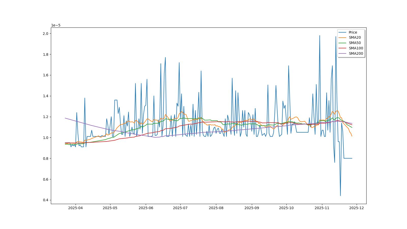 IRR Simple Moving Averages