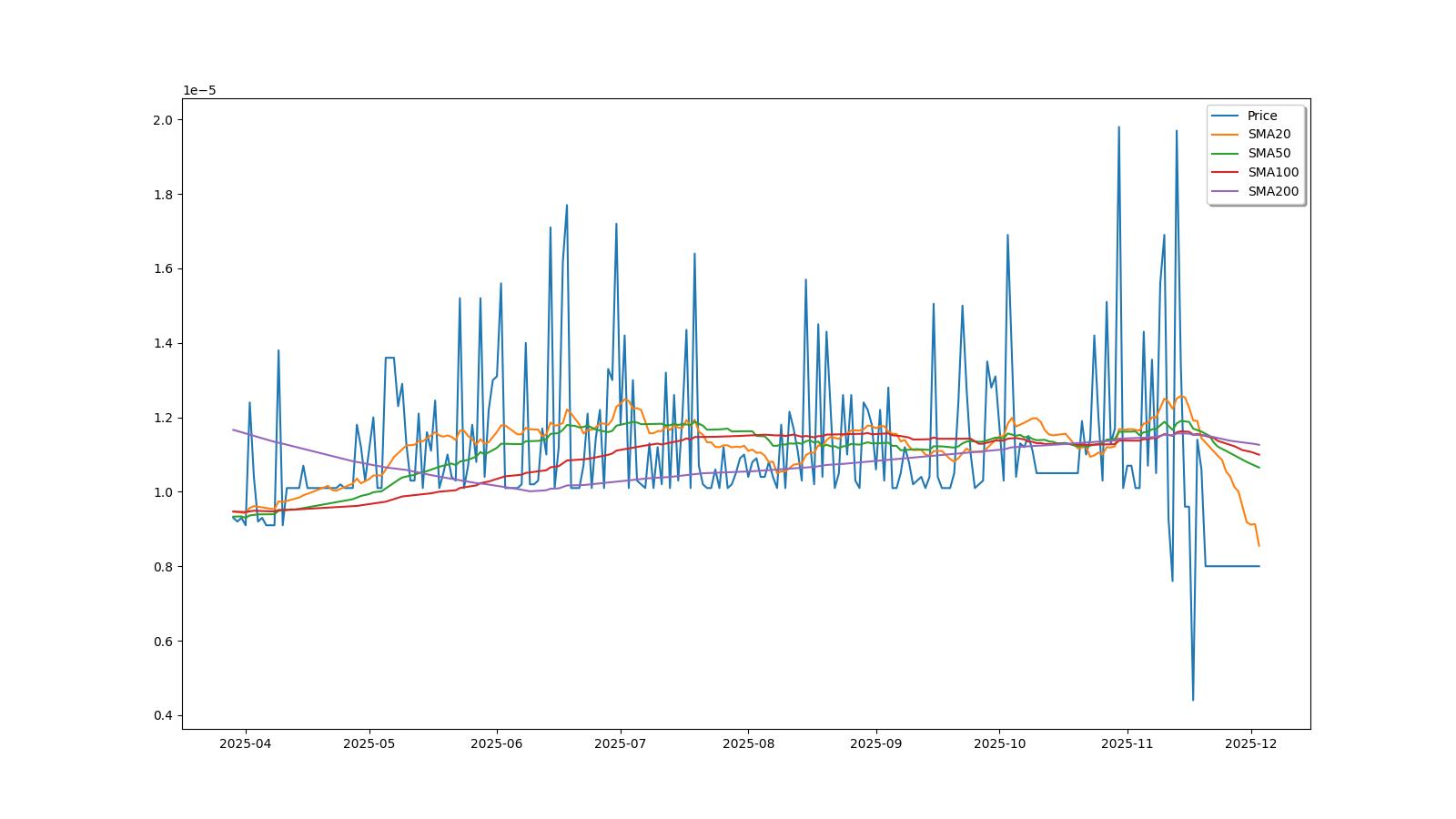 IRR Simple Moving Averages