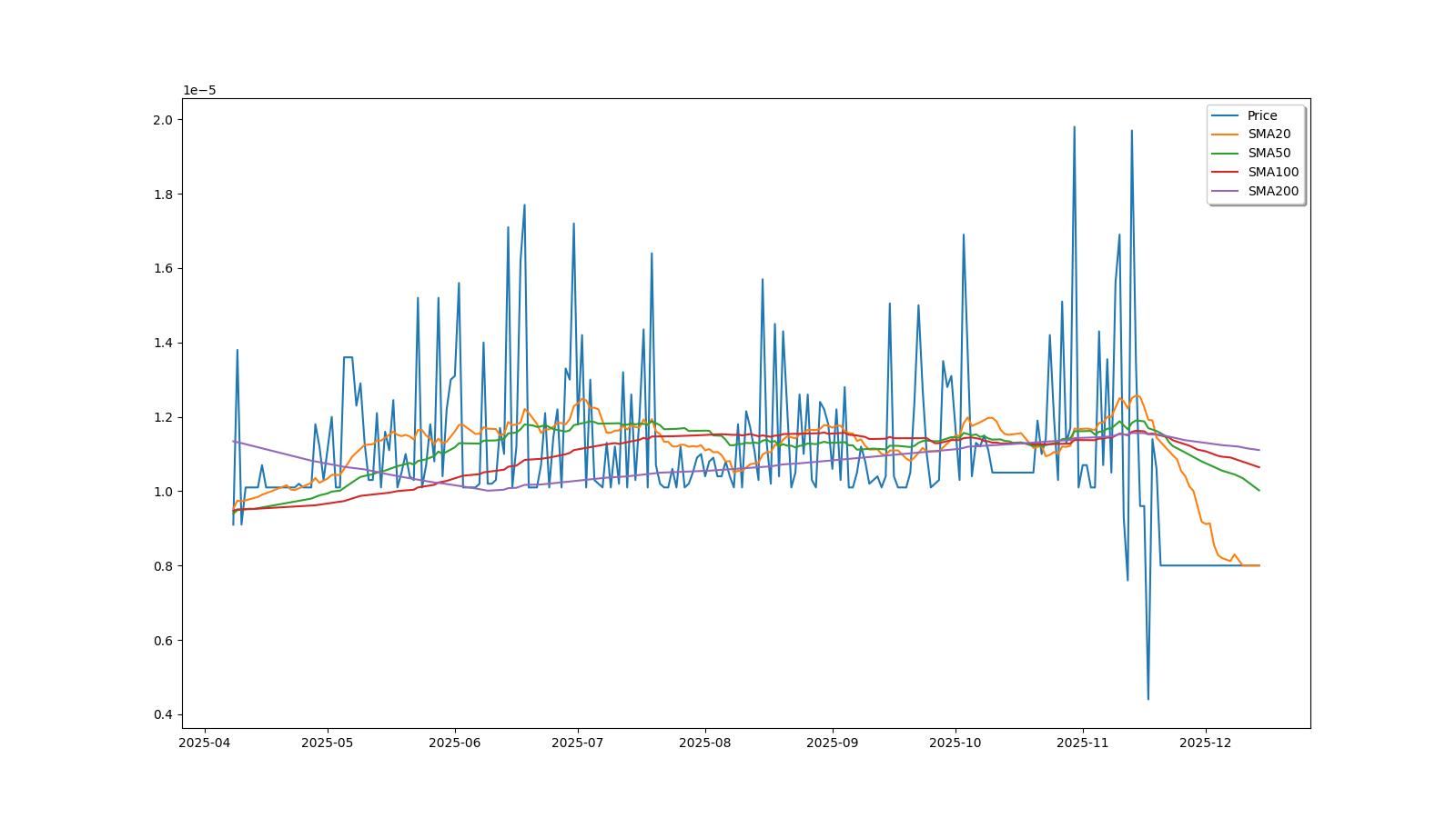 IRR Simple Moving Averages