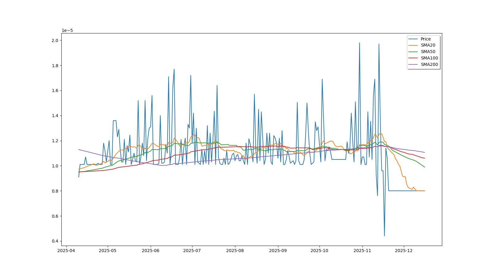 IRR Simple Moving Averages