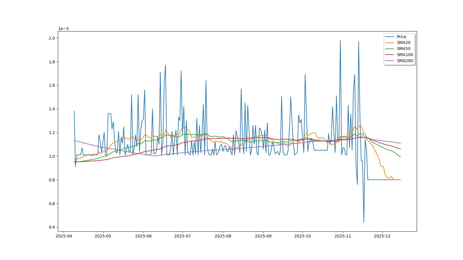 IRR Simple Moving Averages