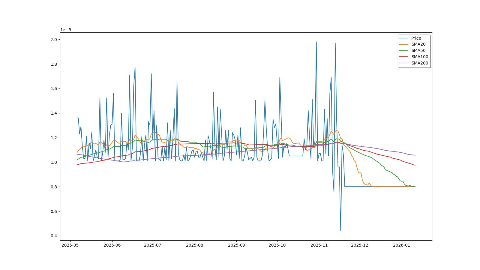 IRR Simple Moving Averages