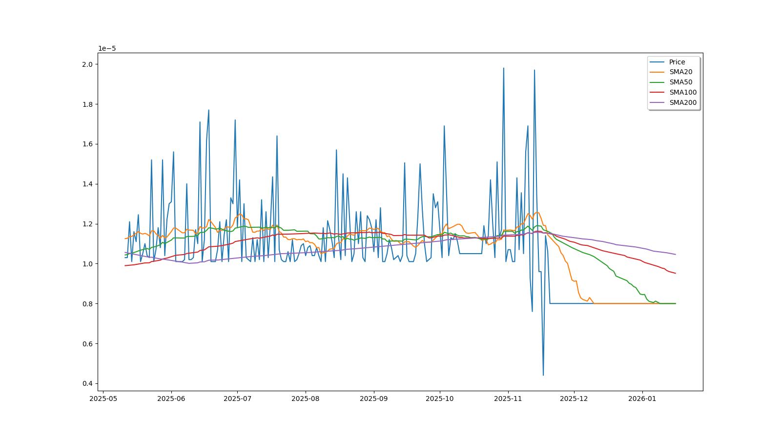 IRR Simple Moving Averages