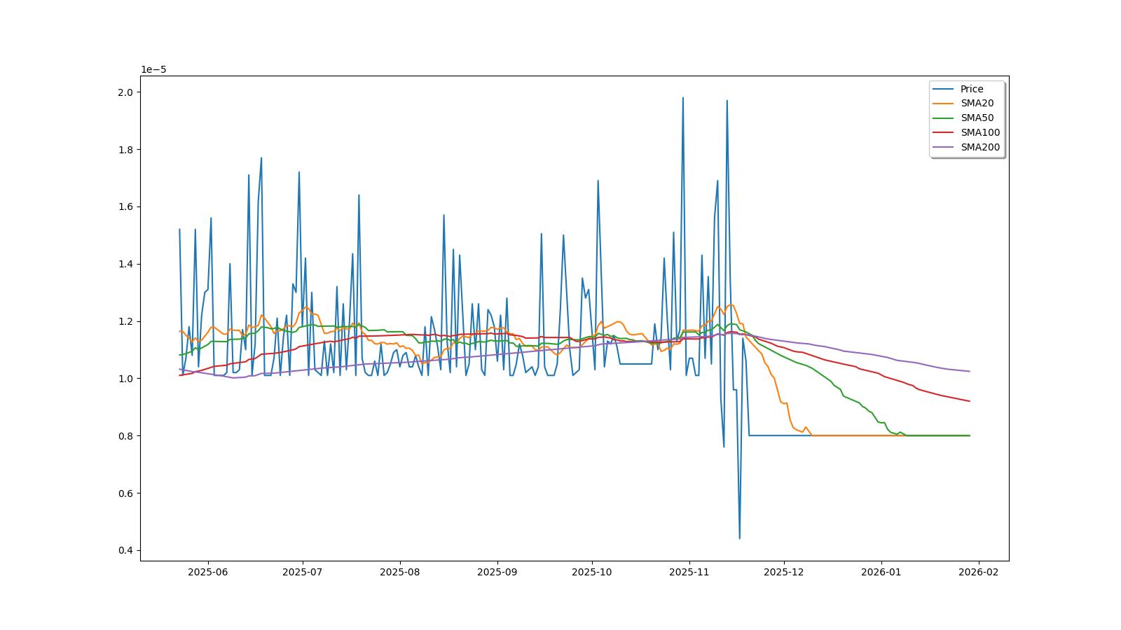 IRR Simple Moving Averages
