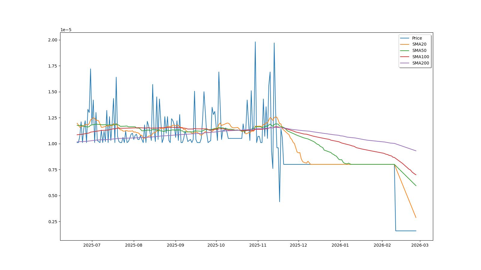 IRR Simple Moving Averages