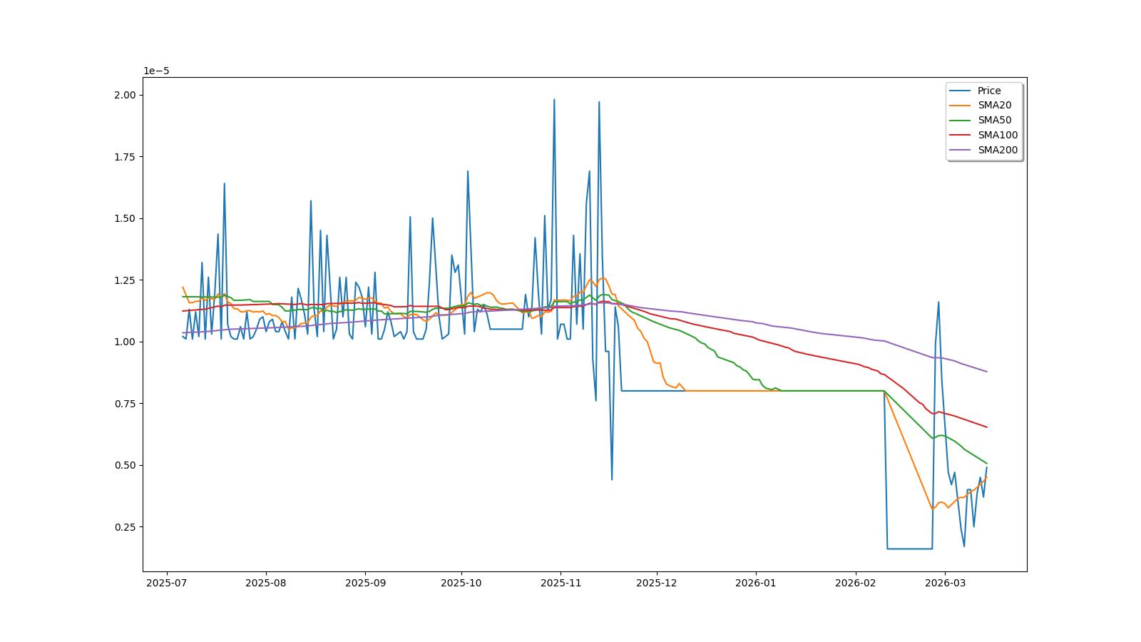 IRR Simple Moving Averages