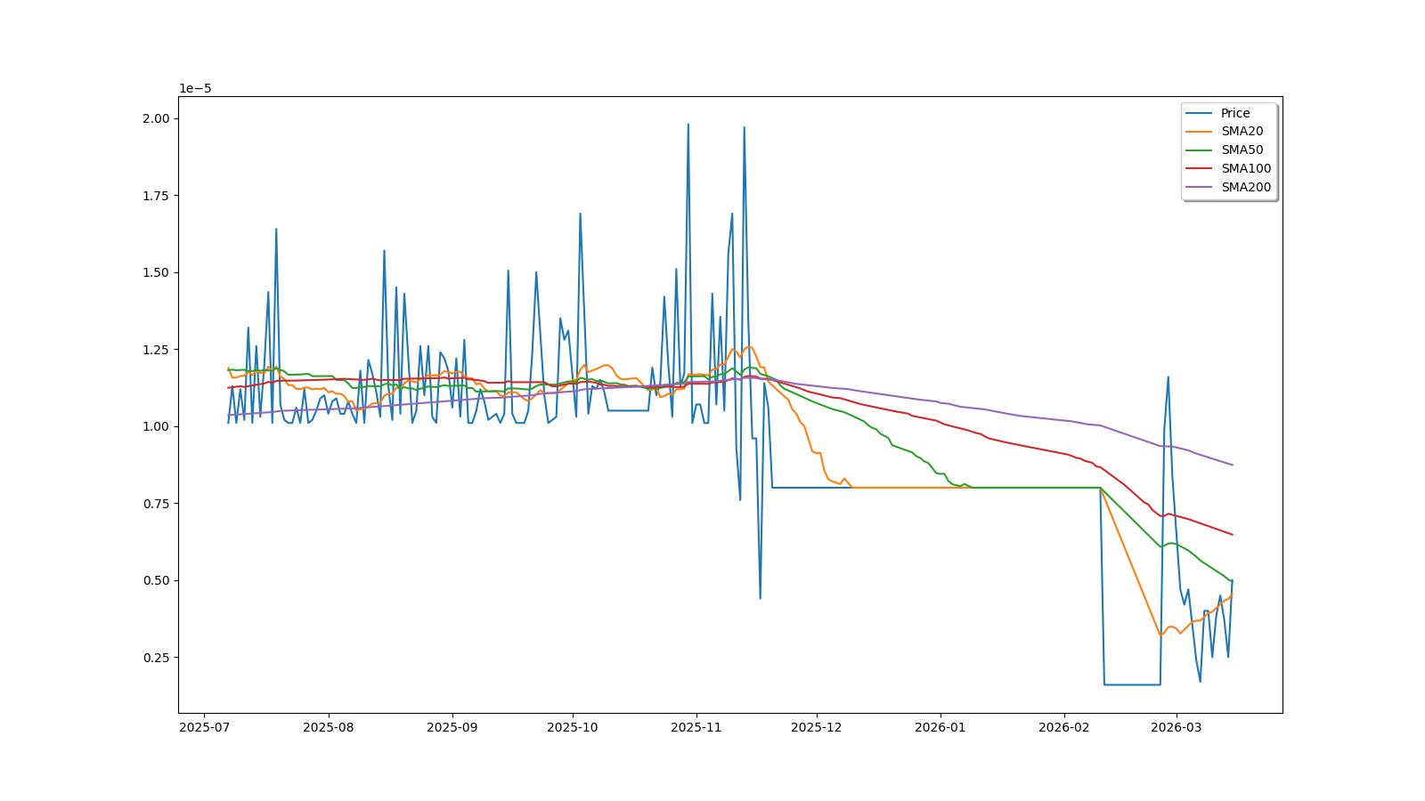 IRR Simple Moving Averages