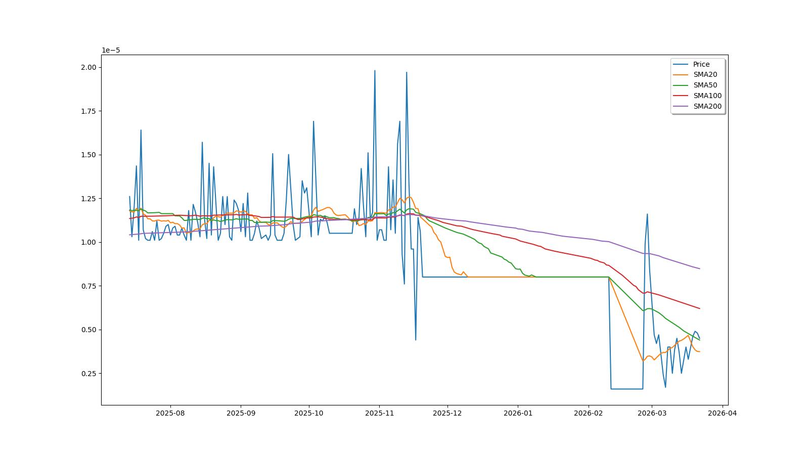 IRR Simple Moving Averages