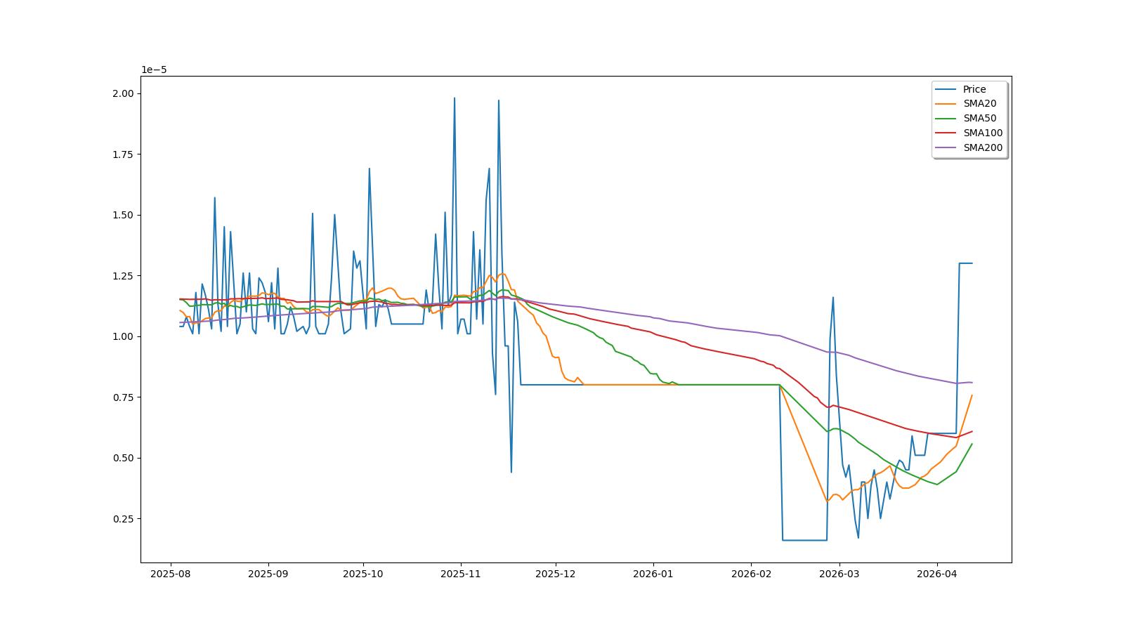IRR Simple Moving Averages