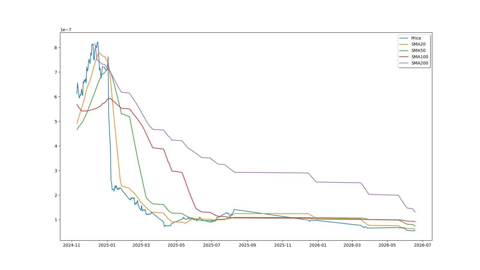 iRYDE COIN Simple Moving Averages