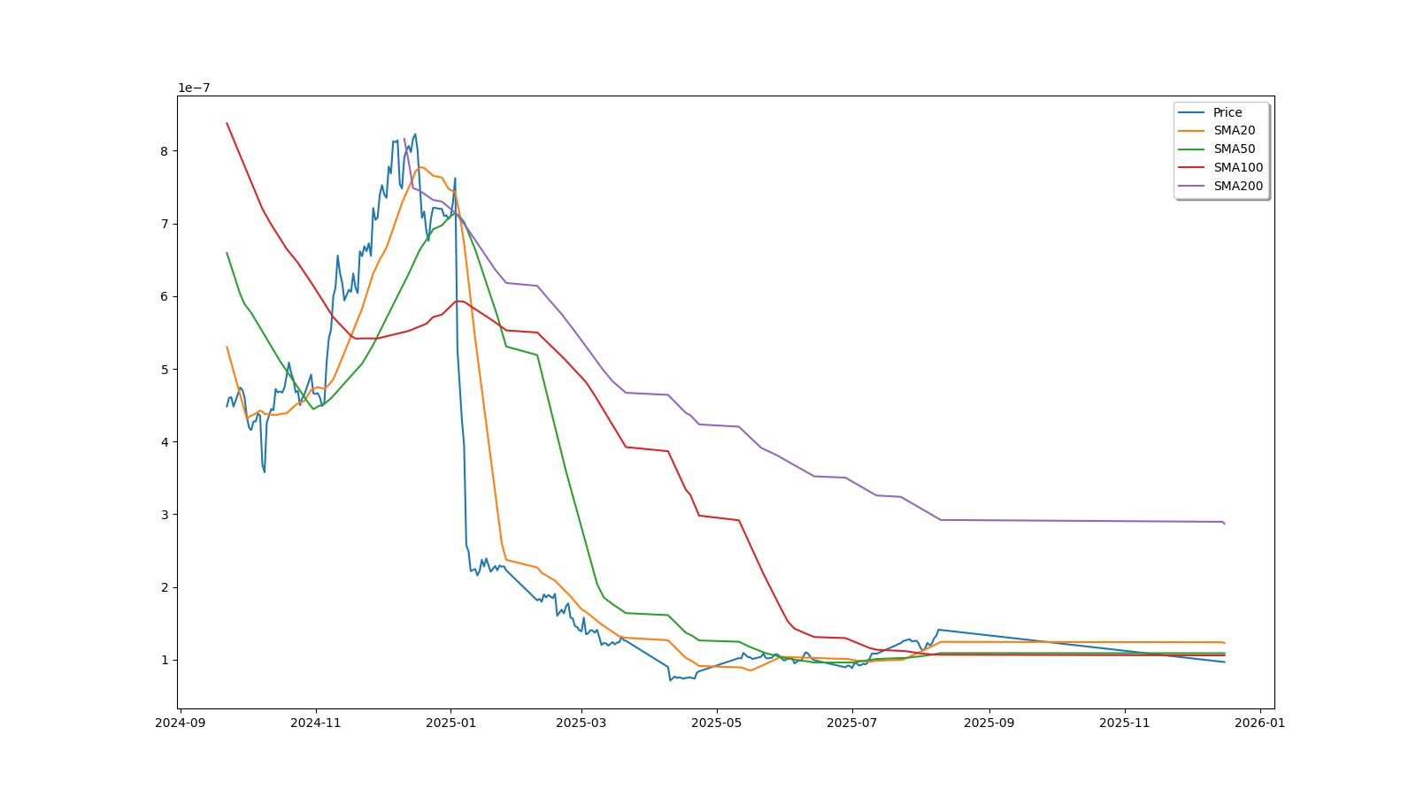 iRYDE COIN Simple Moving Averages