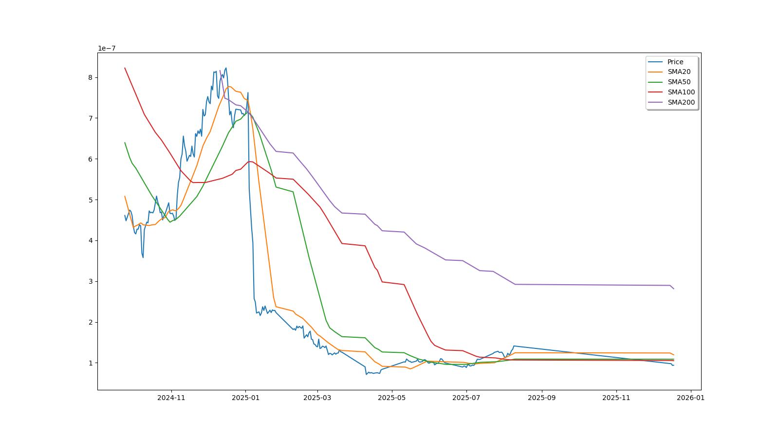 iRYDE COIN Simple Moving Averages