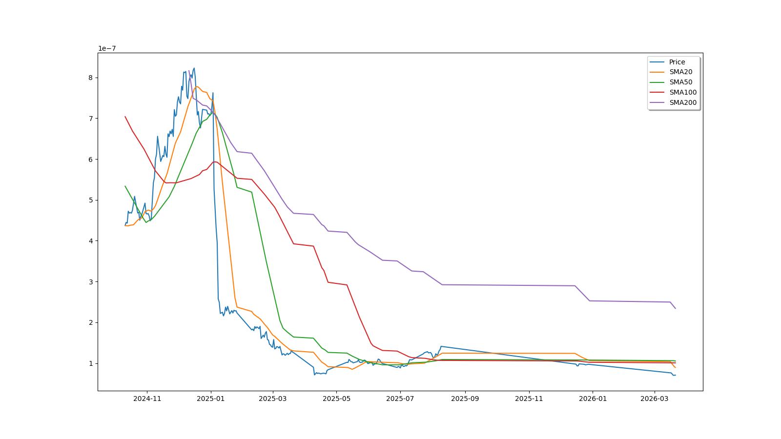 iRYDE COIN Simple Moving Averages