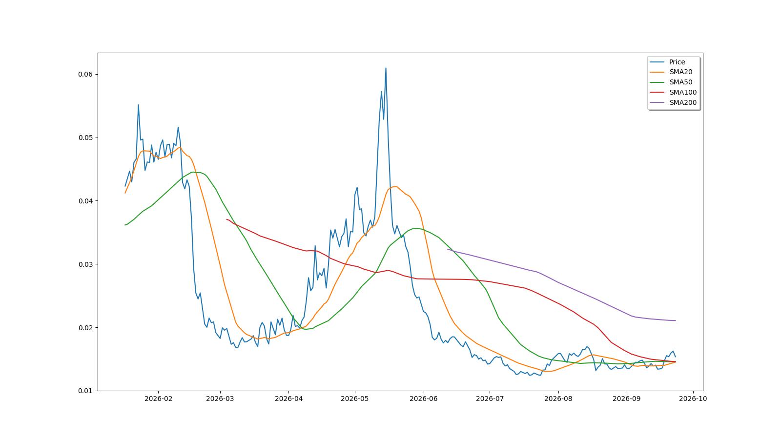 Irys Simple Moving Averages