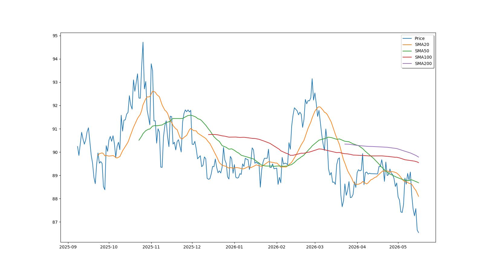 iShares 20+ Year Treasury Bond Tokenized ETF (Ondo) Simple Moving Averages