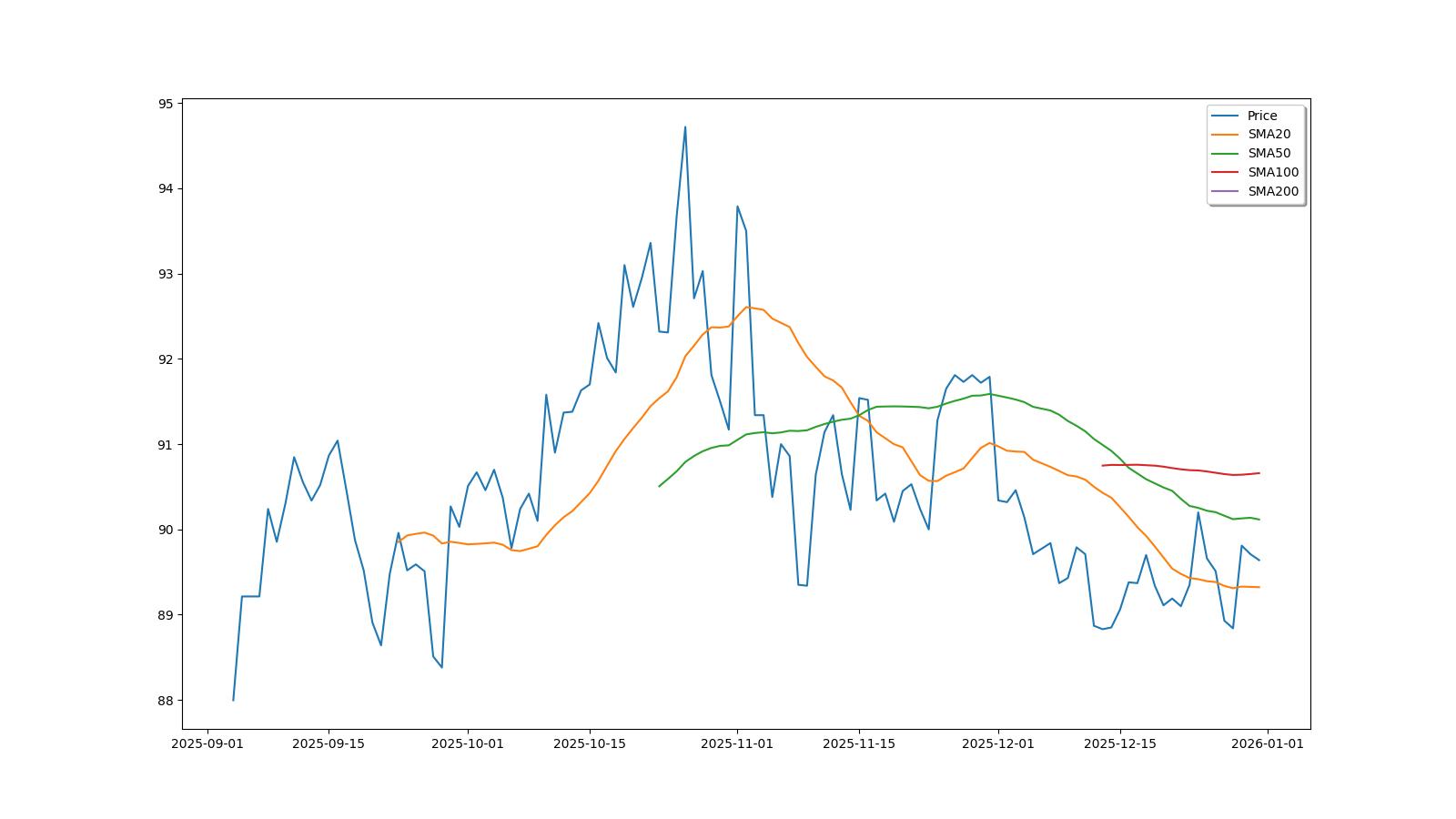 iShares 20+ Year Treasury Bond Tokenized ETF (Ondo) Simple Moving Averages