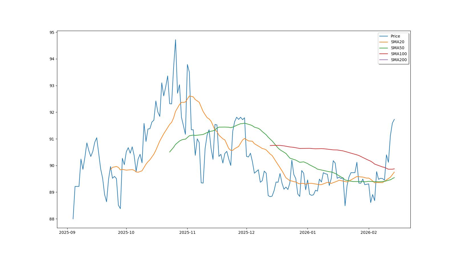 iShares 20+ Year Treasury Bond Tokenized ETF (Ondo) Simple Moving Averages