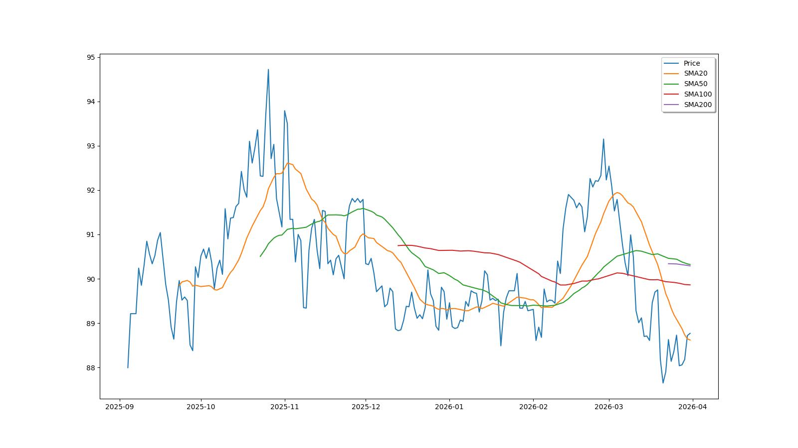 iShares 20+ Year Treasury Bond Tokenized ETF (Ondo) Simple Moving Averages