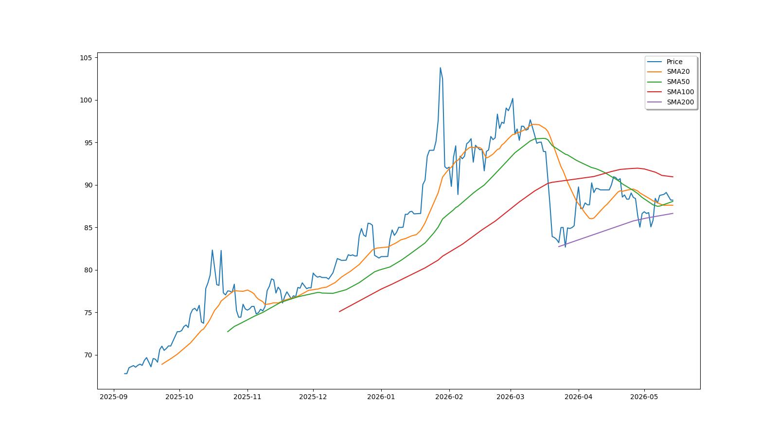 iShares Gold Trust Tokenized ETF (Ondo) Simple Moving Averages