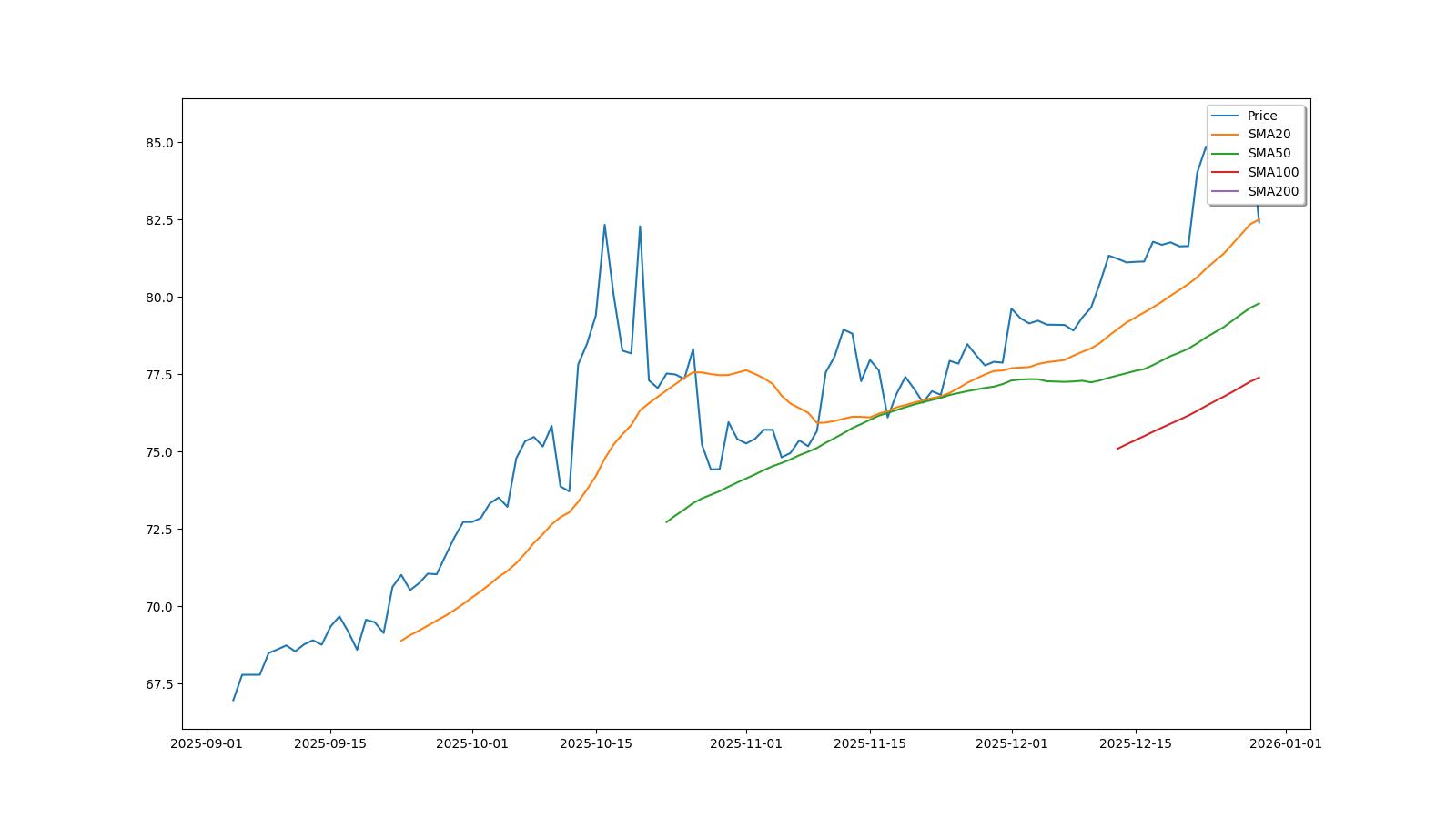 iShares Gold Trust Tokenized ETF (Ondo) Simple Moving Averages
