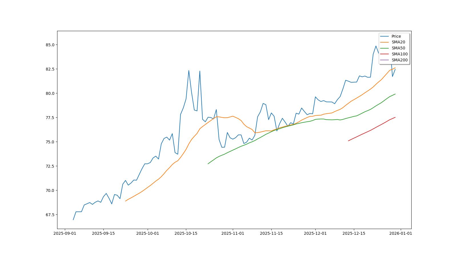 iShares Gold Trust Tokenized ETF (Ondo) Simple Moving Averages
